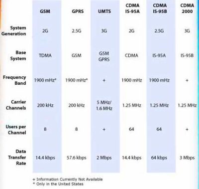Multiple Access Schemes for Mobile Phones - USC Viterbi School of ...