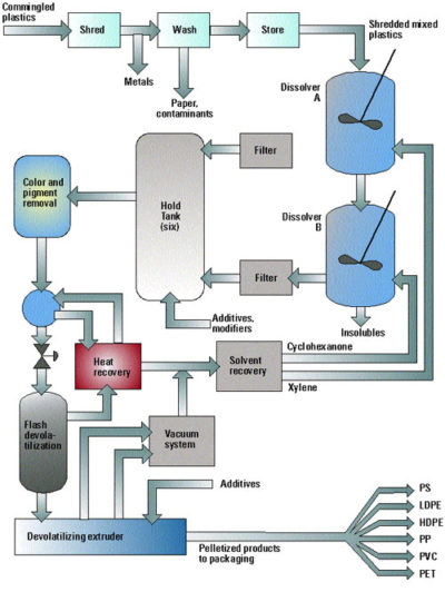 Recycling Plastics: New Recycling Technology and Biodegradable Polymer ...