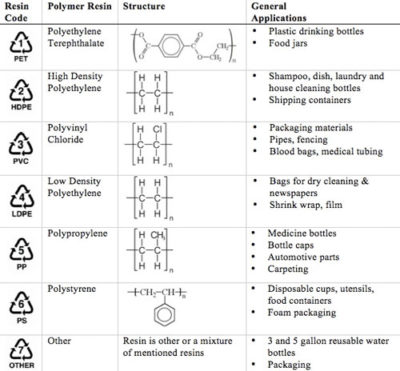 Recycling Plastics: New Recycling Technology and Biodegradable Polymer ...