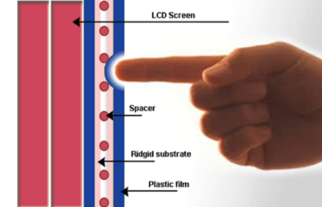 Touchscreen: an Engineered Harmony between Humans and Machines - USC ...