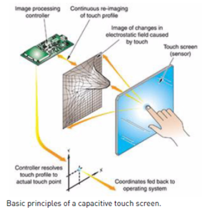 Touchscreen: an Engineered Harmony between Humans and Machines - USC ...
