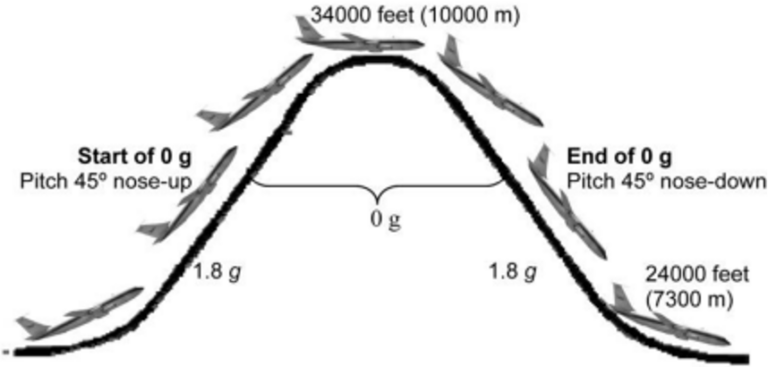 From Astronauts to Actors: Simulating Zero-Gravity in Film - USC ...