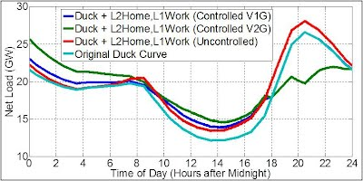 V2G: How Electric Vehicles Can Save Solar - USC Viterbi School of ...