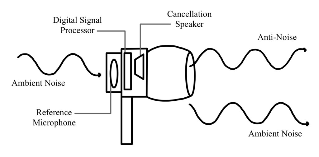 Engineering Healthy Silence: Using Noise-Cancelling Headphones to Block ...